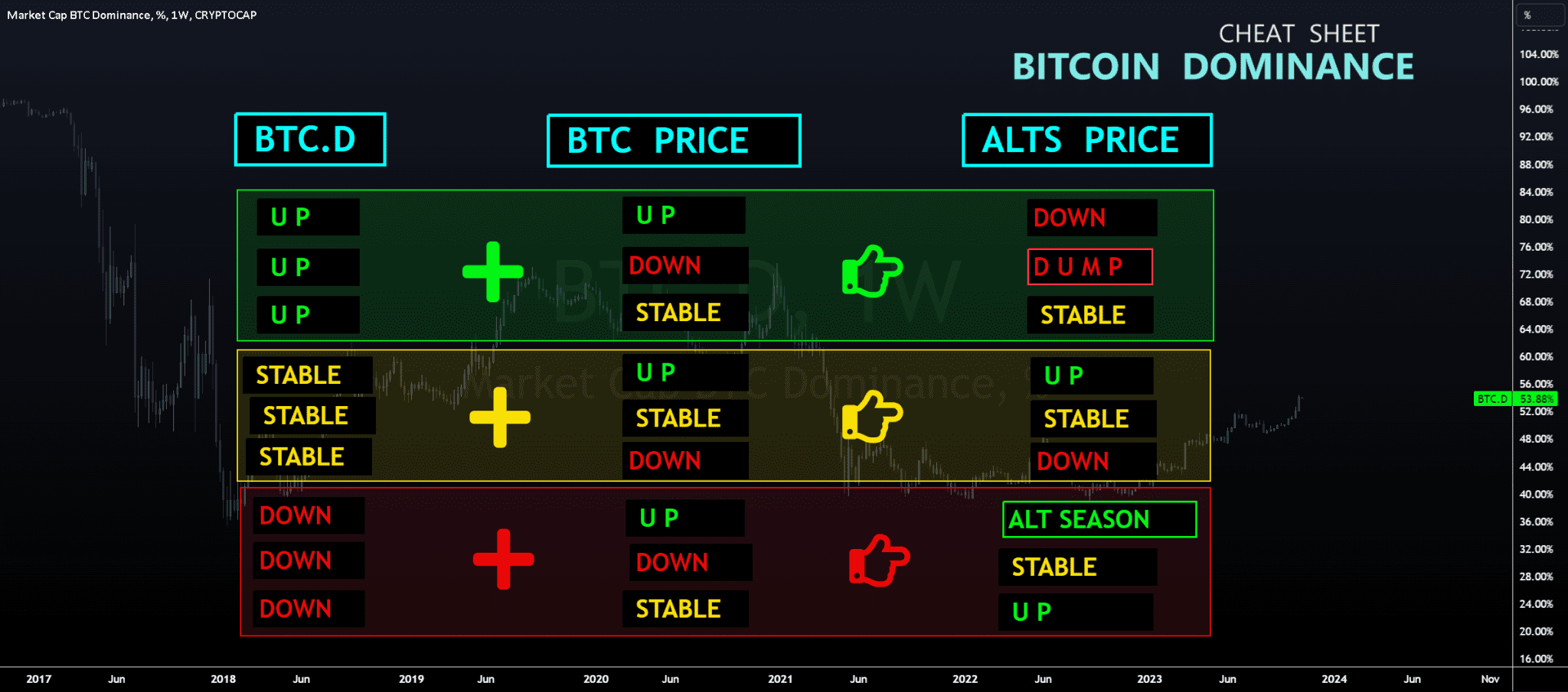 نمودار لحظه ای دامیننس بیت کوین (BTC.D) + تشخیص آلت سیزن